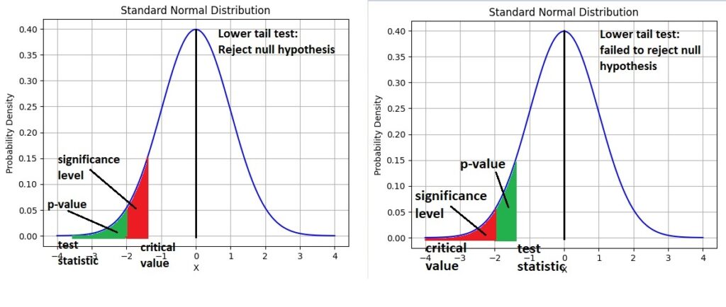 Hypothesis Testing Data4fashion
